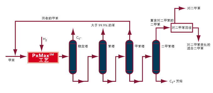 tatoray工艺流程图 - 甲苯歧化工艺与MX制取PX工艺简析 - 赛派号