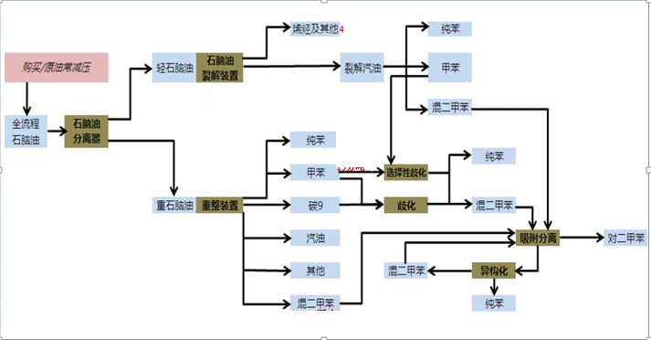 tatoray工艺流程图 - 甲苯歧化工艺与MX制取PX工艺简析 - 赛派号