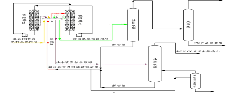 tatoray工艺流程图 - 甲苯歧化工艺与MX制取PX工艺简析 - 赛派号