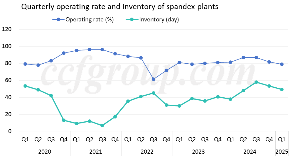 Q1 spandex market review and later market outlook |CCFGroup
