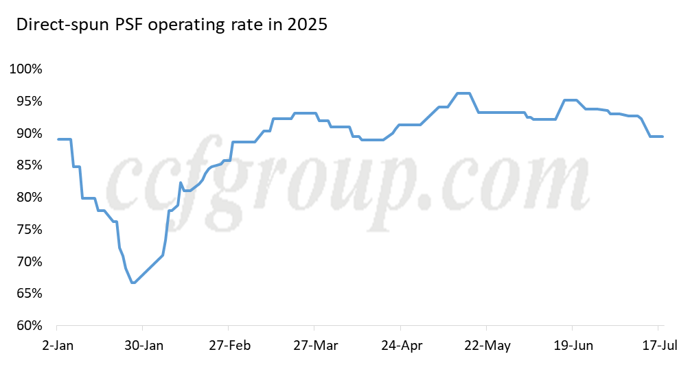 Direct-spun PSF: operating rate recovers gradually this week |CCFGroup