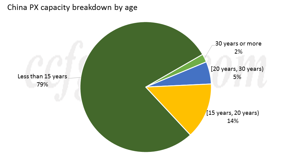 China's anti-involution policy: what it means for PX |CCFGroup
