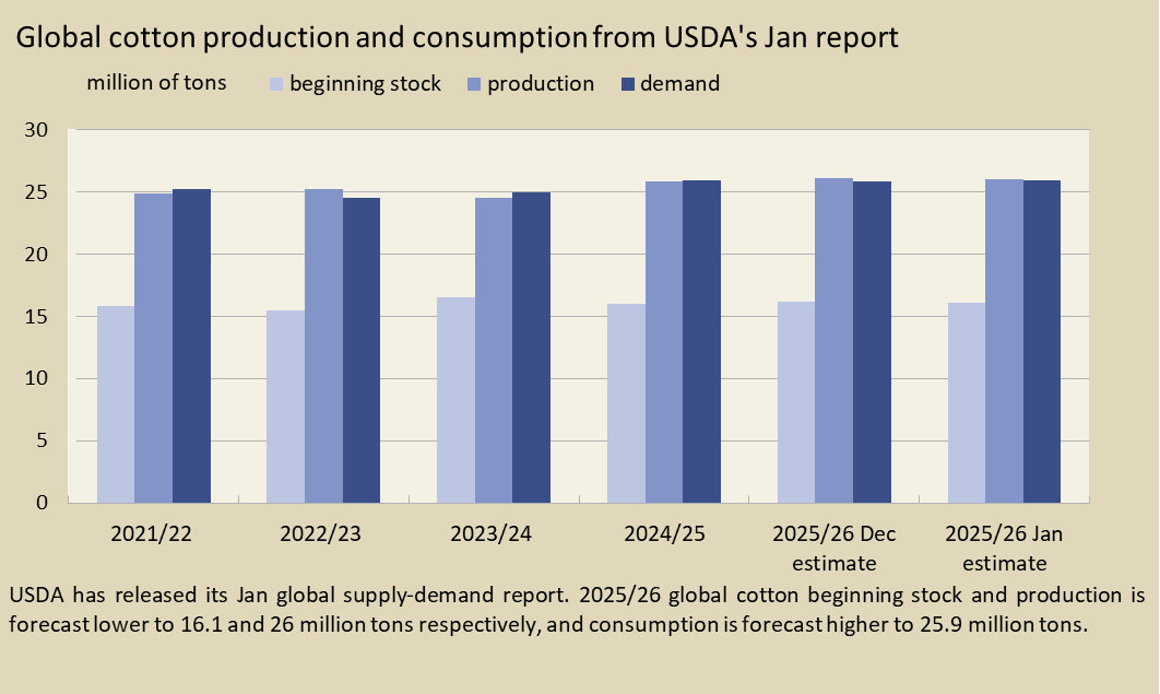 Global cotton production and consumption from USDA's Jan report |CCFGroup
