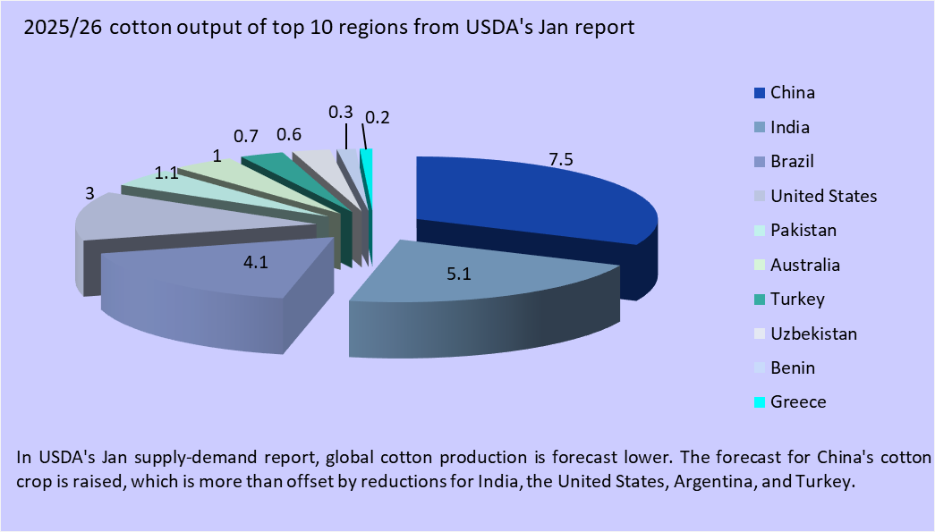 2025/26 cotton production of top 10 regions (from USDA's Jan report ...