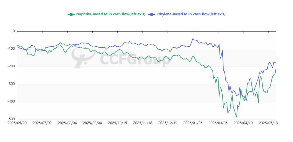 Ethylene glycol shortage panic eases as demand weakens |CCFGroup