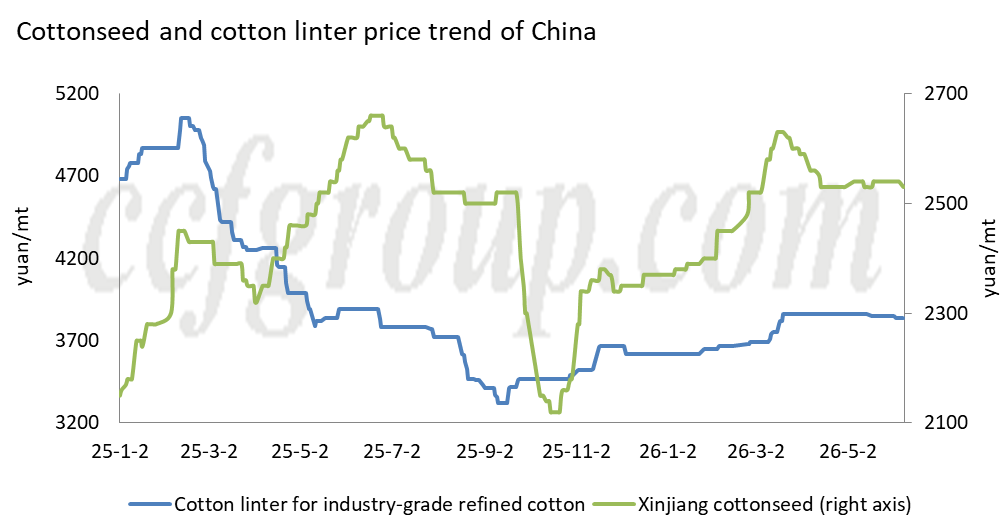 Tug-of-war in cotton linters: cost support vs. weak demand |CCFGroup