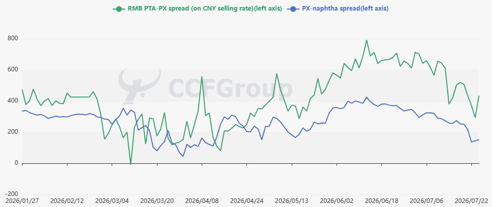 PX and PTA margins hit multi-month lows as Middle East conflict ...